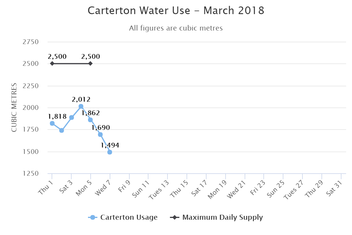 Carterton Water Use - March 2018 | Carterton District Council