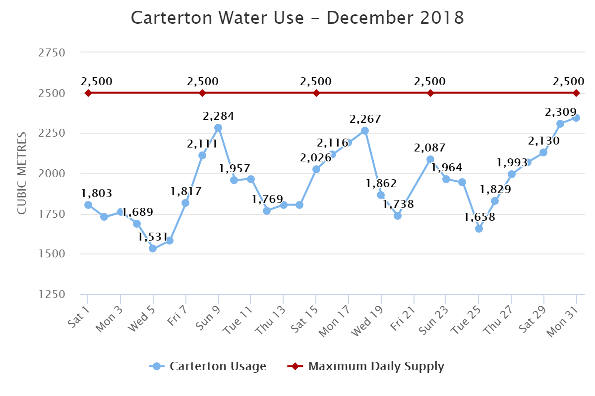 Carterton Water Use – December 2018 | Carterton District Council