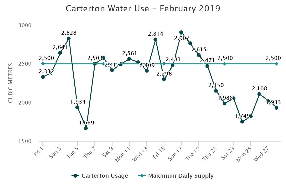 Carterton Water Use – February 2019 | Carterton District Council