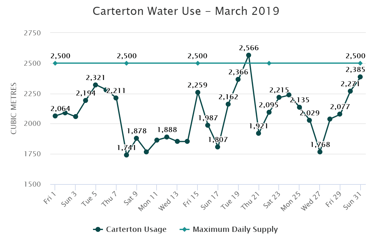 Carterton Water Use – March 2019 | Carterton District Council