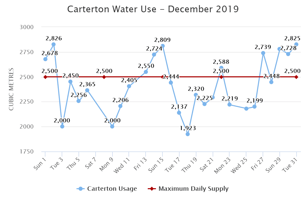 Carterton Water Use – December 2019 | Carterton District Council