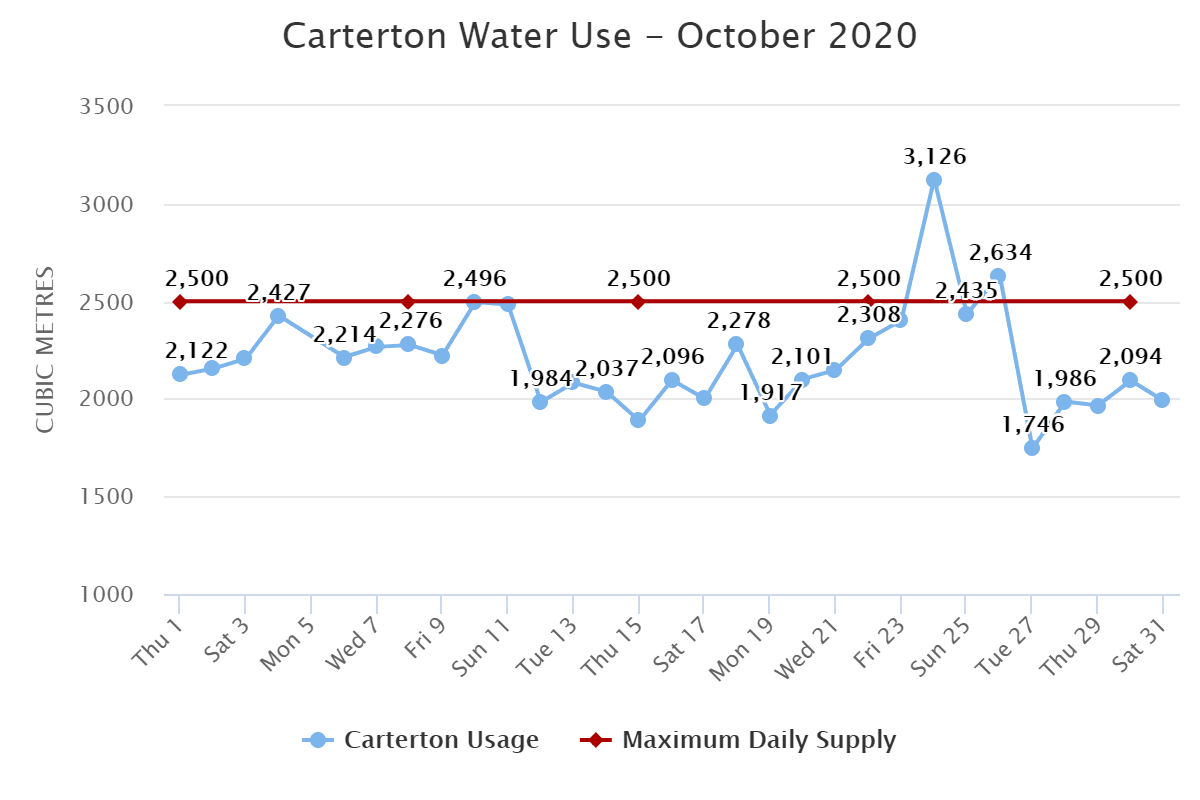 Carterton Water Use – October 2020 | Carterton District Council