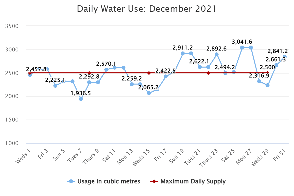 Daily Water Use: December 2021 | Carterton District Council