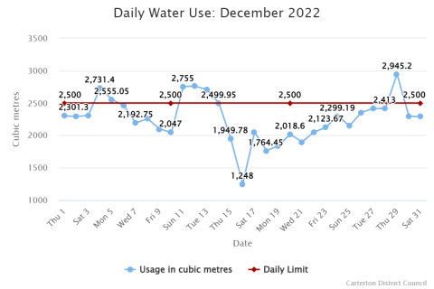Daily Water Use: December 2022 | Carterton District Council