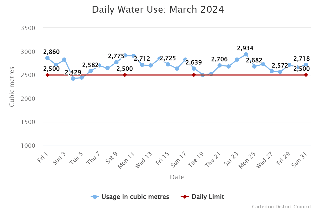 Daily Water Use: March 2024 | Carterton District Council